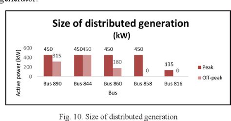 Figure 10 From Optimal Location Of Distributed Generation To Reduce Power Losses Semantic Scholar