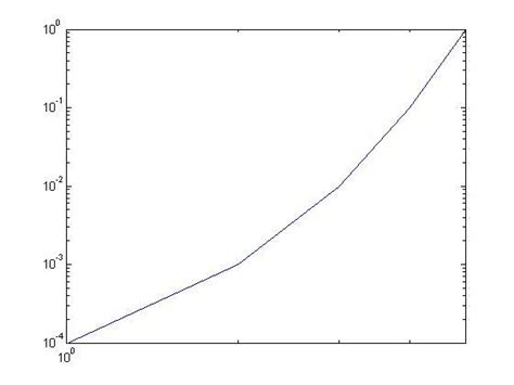 在matlab 中如何画指数分布图百度知道