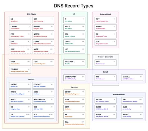Dns Record Types R Dns