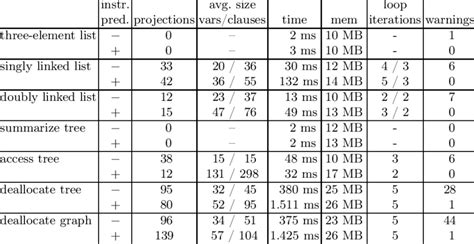 Evaluation Of Our Implementation Download Scientific Diagram