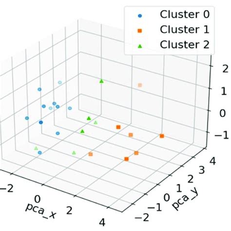 Three-dimensional scatter plot of the principal component analysis... | Download Scientific Diagram