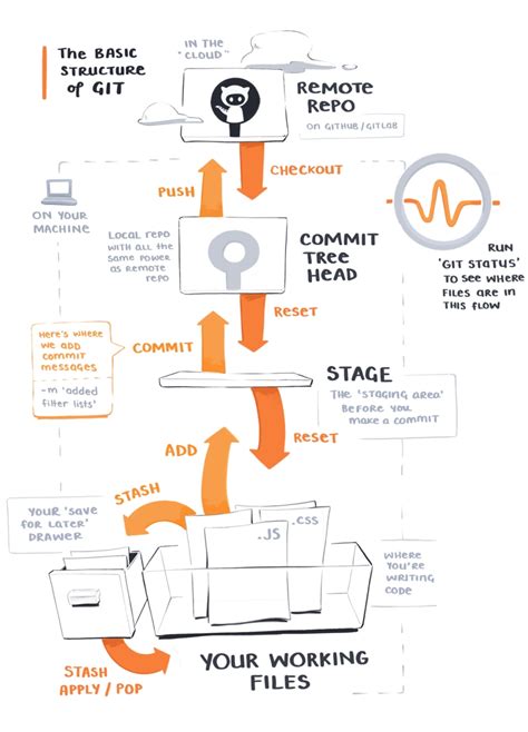 illustrated notes on fixing git mistakes dev community