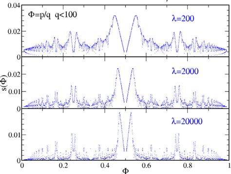The Entropy S λ Φ Per Unit Cell As A Function Of The Magnetic Flux Φ