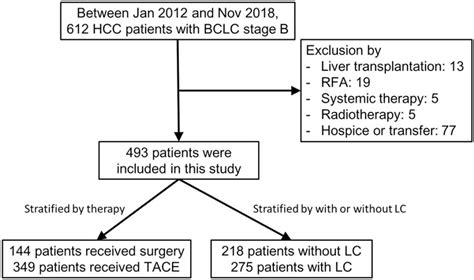 Comparison Of 10 Noninvasive Models For Predicting Overall S Medicine