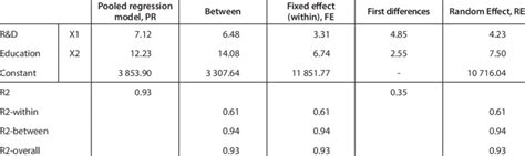 Summarized Estimations For Panel Data Models Download Scientific Diagram