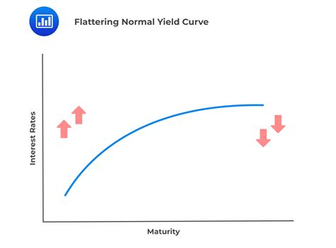 The Shape Of The Yield Curve And The Business Cycle CFA FRM And Actuarial Exams Study Notes