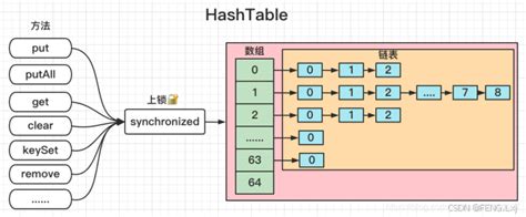 concurrenthashmap在jdk1 7和1 8的区别，详解 concurrenthashmap1 7和1 8区别 csdn博客