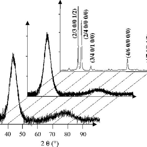 X Ray Diffraction Patterns Of The Ti Ni Zr Films Prepared At A 298 K Download Scientific