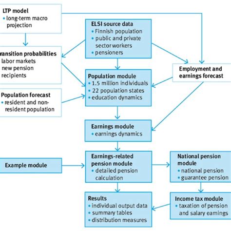 Structure Of The Elsi Microsimulation Model Download Scientific Diagram