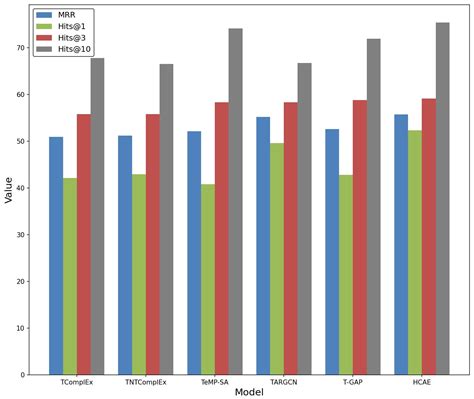 enhanced temporal knowledge graph completion via learning high order