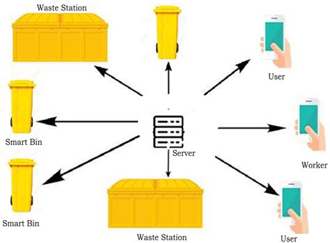 [论文审查] An IoT Based Smart Waste Management System for the Municipality ...