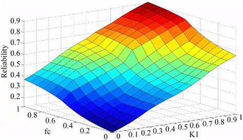 Figure 5 From Development Of A Fuzzy Logic Based Model For Assessing