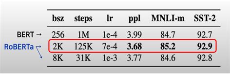 [논문리뷰 nlp ] roberta a robustly optimized bert pretraining approach