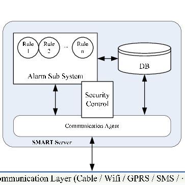 Framework Of SMART Download Scientific Diagram