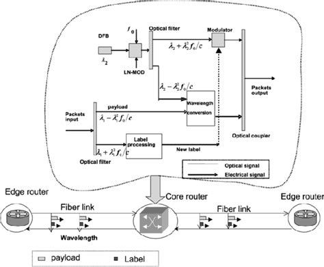Figure 1 From Optical Label Swapping In A Packet Switched Optical