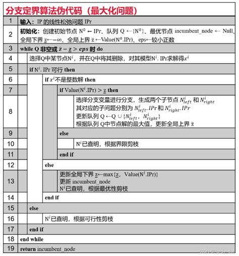 Branch And Bound（分支定界算法）学习笔记 Csdn博客