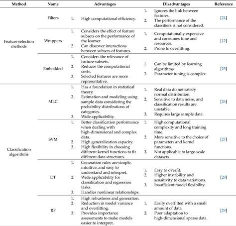Table 1 From Evaluating Feature Selection Methods And Machine Learning
