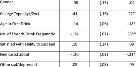 regression analyses predicting level of alcohol consumption b std