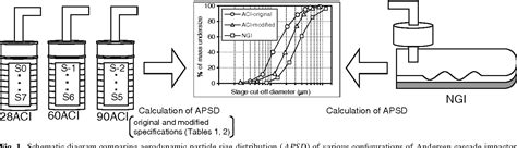 Figure 1 From Comparison Of Aerodynamic Particle Size Distribution Between A Next Generation