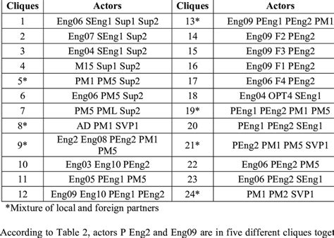 Results Of Clique Analysis Showing Members Of Each Of The 24 Cliques