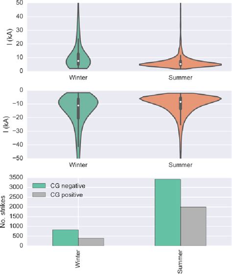 Figure From Python In Lightning Detection Network Data Analysis Semantic Scholar