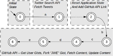 FSM Model Of System Used To Search For And Store Tweets Mentioning Download Scientific Diagram
