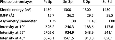 Input Parameters For The Quantitative XPS Analysis Download Scientific Diagram