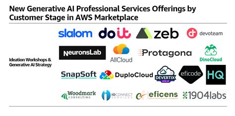 New Ideation And Strategy Workshops Generative Ai Professional Services Offerings In Aws Marketplace