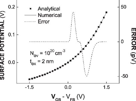 Absolute Error Of The Analytical Approximation For The Surface