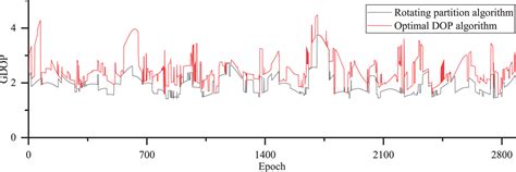 A Fast Rotating Partition Satellite Selection Algorithm Based On Equal