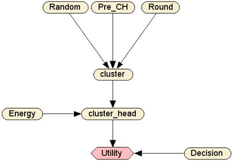 Bayesian Network Designed For Selection Of Cluster Heads Download Scientific Diagram