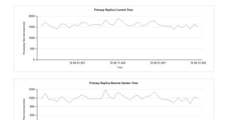 Aag Dashboard Latency Collection And Report Microsoft Qanda
