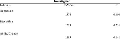 levene s test for equality of variances for domains download