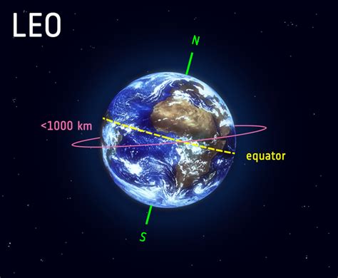 types of satellite orbits