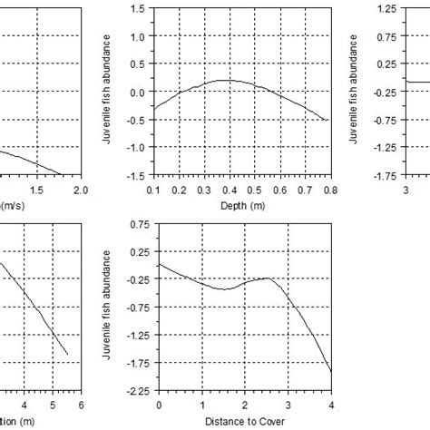 Response Curves Of Variables Contributed In The Poisson Gam Of Juvenile Download Scientific
