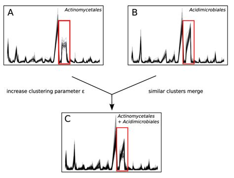 impact of the time series clustering parameter a and b two ananke