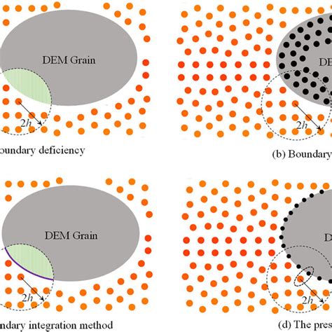 Pdf A Fully Resolved Sph Dem Method For Heterogeneous Suspensions With Arbitrary Particle Shape