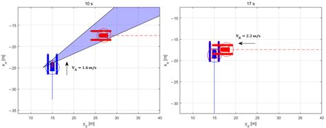Jmse Free Full Text Comparison Of Velocity Obstacle And Artificial