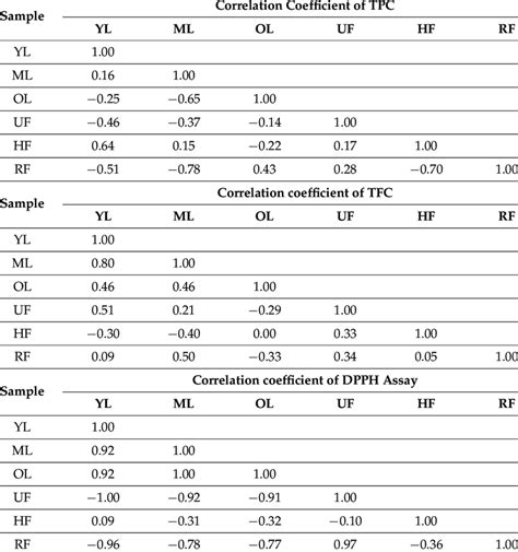 The Correlation Coefficients R Value Among Leaves And Fruits Of The Download Scientific