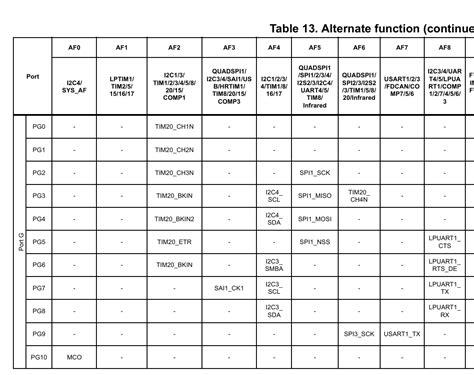 solved stm32g4 does not output clock signals on mco pin