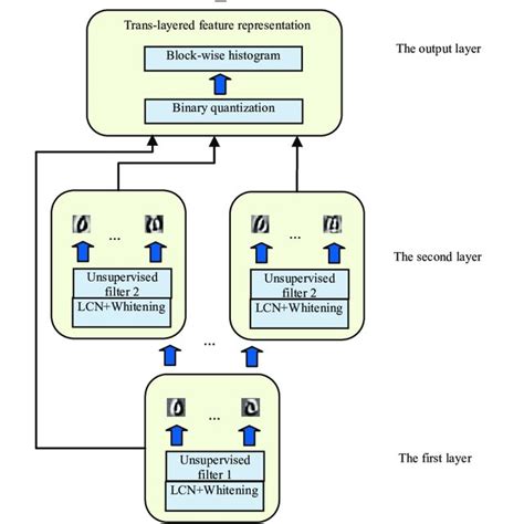The Framework Of The Deep Trans Layer Unsupervised Network Which Is A