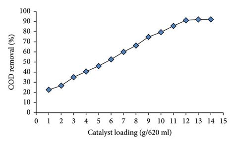 Percentage Removal Of Cod As A Function Of Catalyst Loading Download Percentage Removal Of Cod As A Function Of Catalyst Loading Download