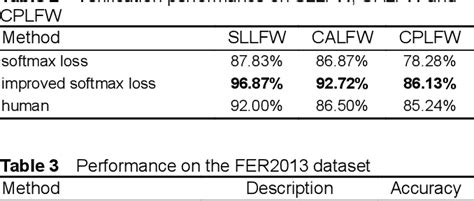 Table 3 From Improved Softmax Loss For Deep Learning Based Face And