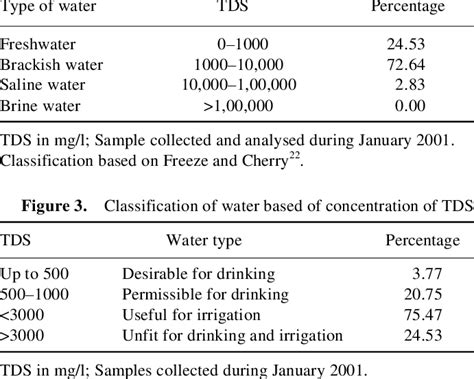 Classification Of Groundwater Download Table