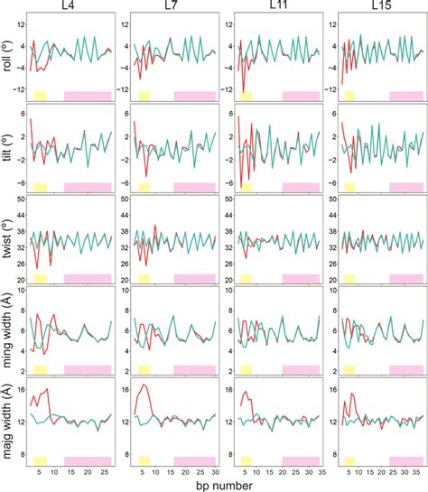 Average 0 2 1 S Rotational Inter Base Pair Parameters In Degrees