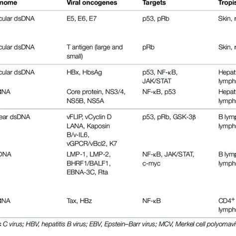 Oncogenic Viruses Viral Features Oncogenes And Associated Cancers Download Scientific Diagram