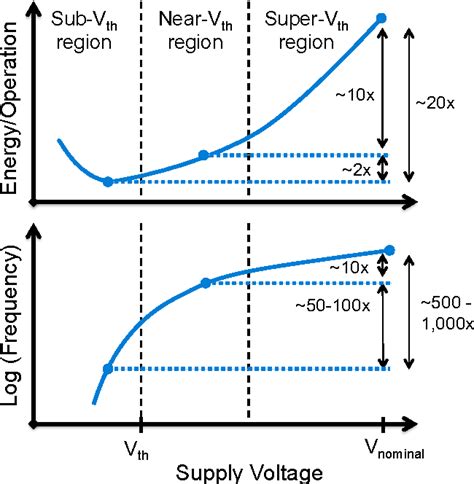Figure 1 From Low Power Electronics And Applications Mos Current Mode Logic Near Threshold