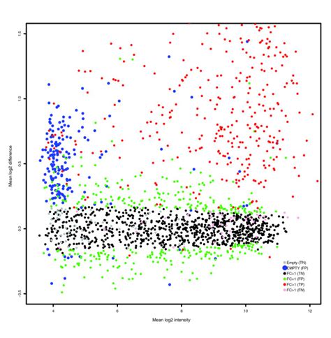 Plot Of Mean Log2 Difference Versus Mean Log2 Intensity Ma Plot Download Scientific Diagram