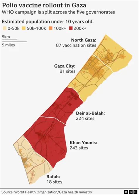 Who Exceeds Target For Gaza Polio Vaccinations