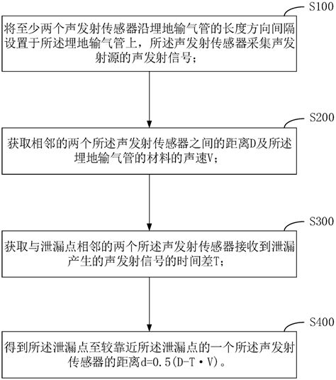 Method For Locating Leakage Points Of Buried Gas Pipeline Eureka Patsnap